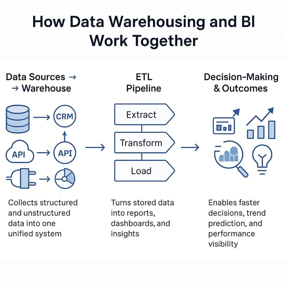 Data Warehouse & Business Intelligence Solutions by Atiba