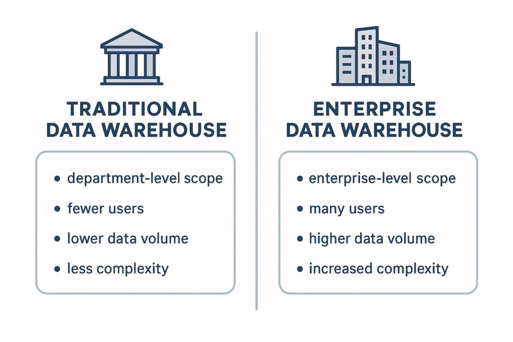 Enterprise Data Warehouse Strategies